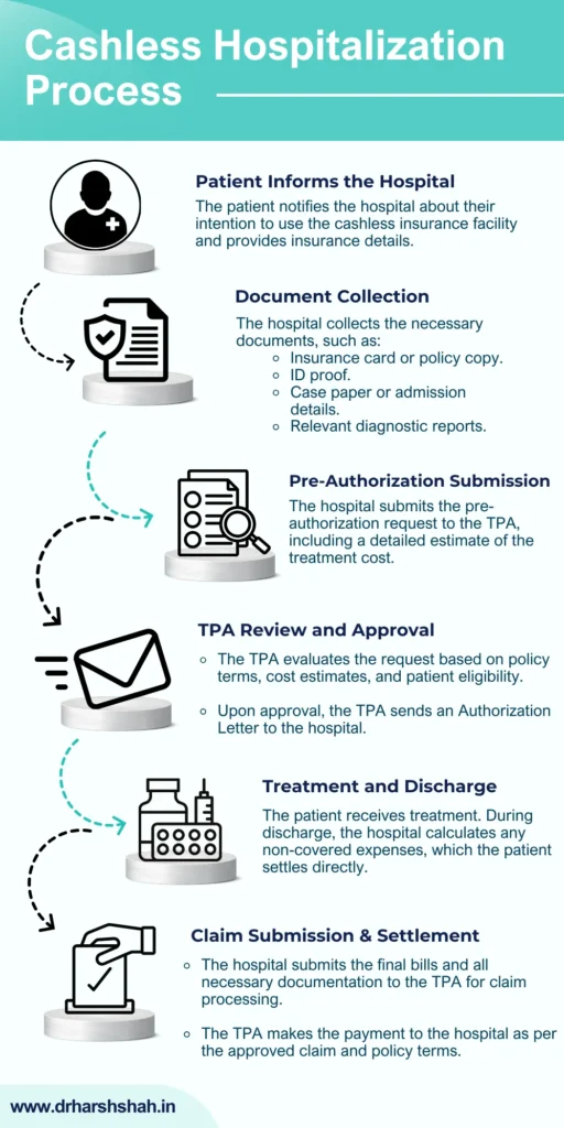 Cashless Hospitalization for Cancer Treatment in Ahmedabad, India